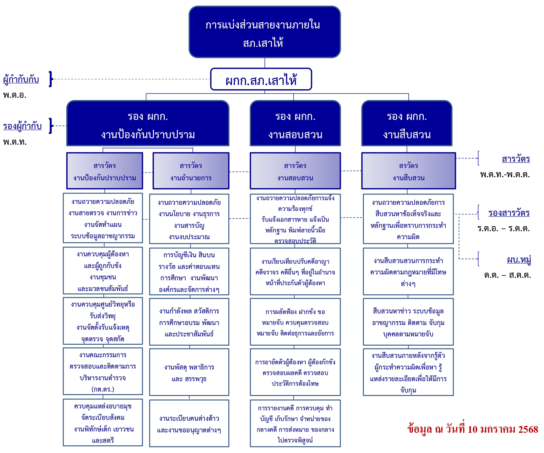 O1 : โครงสร้างหน่วยงาน อัตรากำลัง ข้อมูลผู้บริหาร (ITA 68) – สถานีตำรวจภูธรเสาไห้
